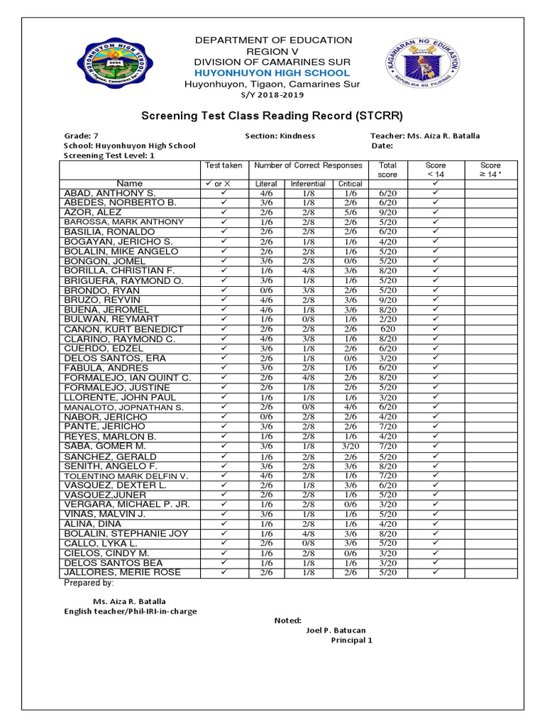 Phil Iri GST Result | Download Free PDF | Reading Comprehension | Teaching