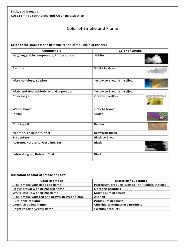 Color of Smoke and Flame: Color of The Smoke Is The First Clue To The ...