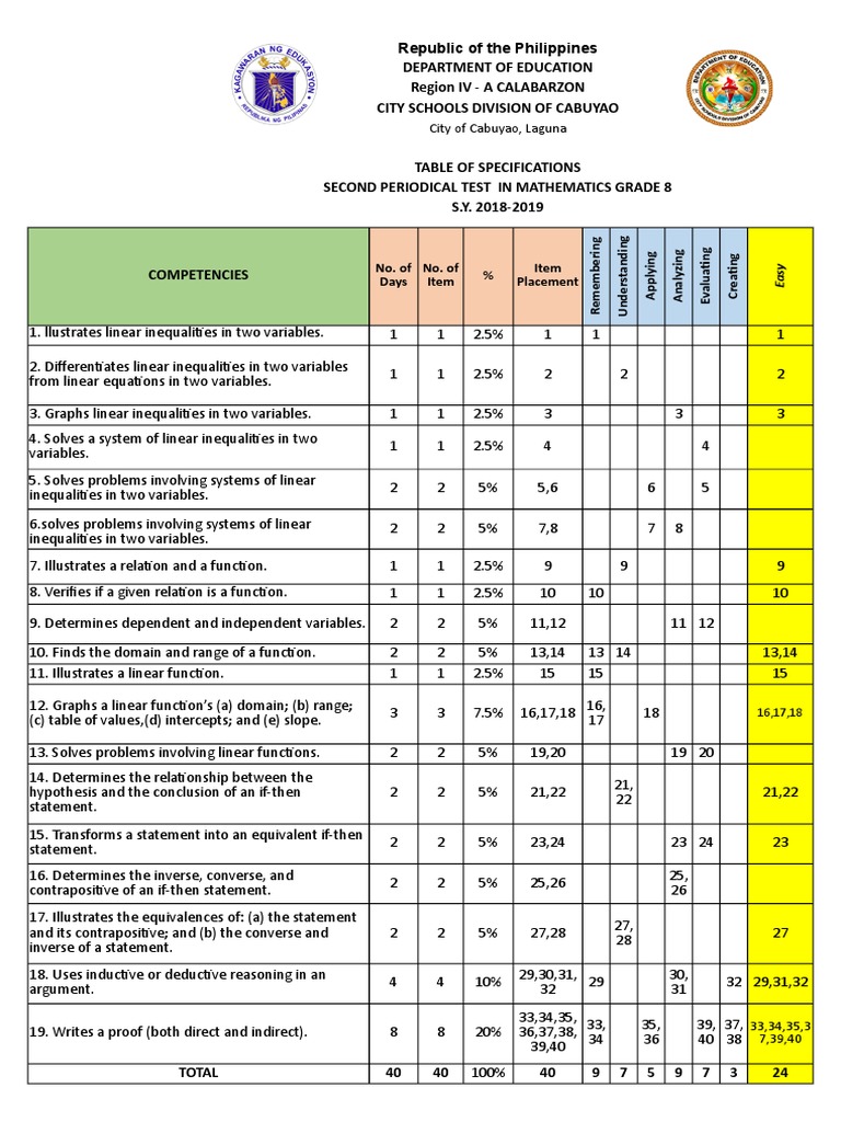 Republic of The Philippines Department of Education Region Iv - A ...