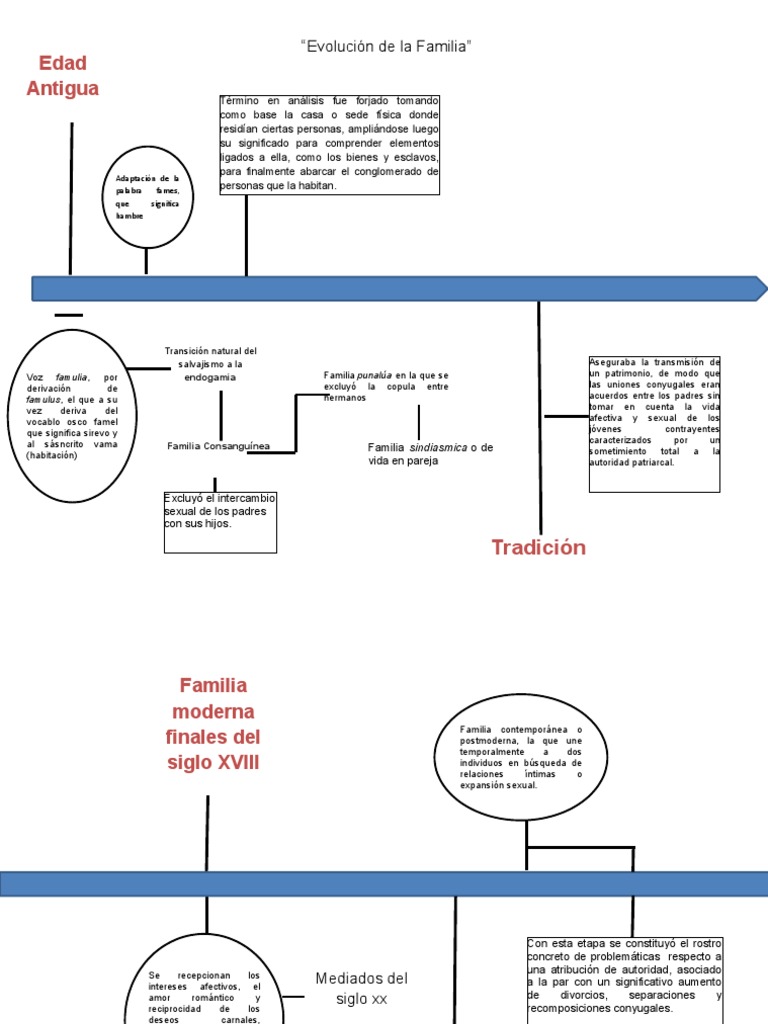 Linea de Tiempo Evolución de La Familia Nueva | PDF | Familia | Mujer