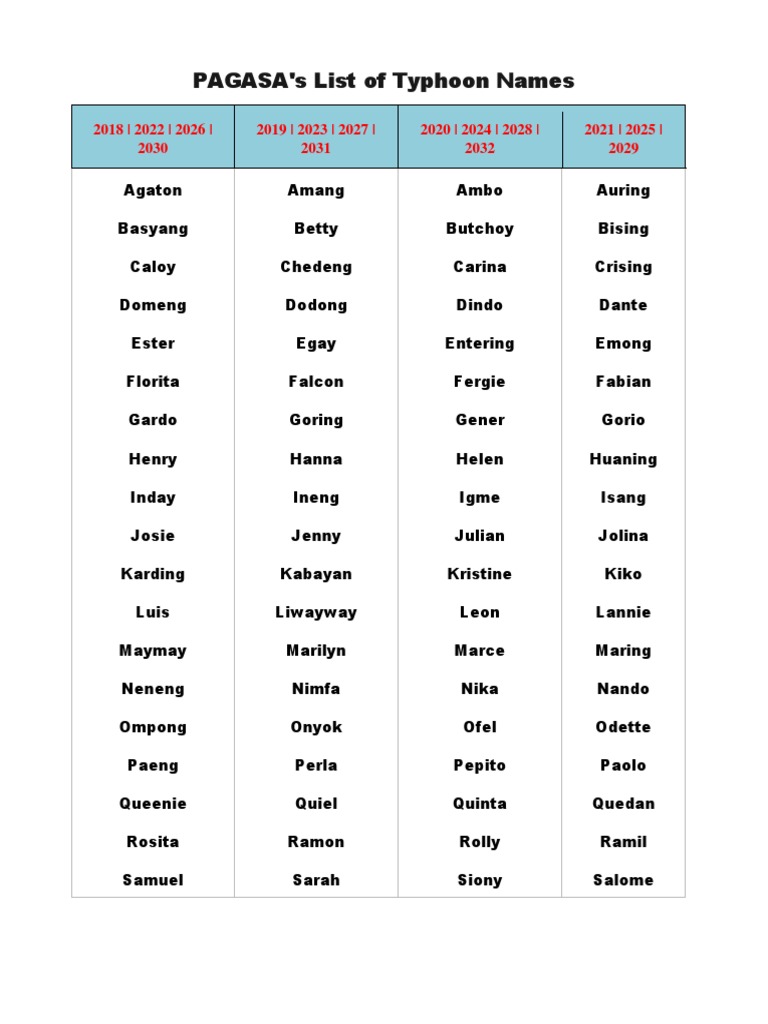 PAGASA's List of Typhoon Names | PDF