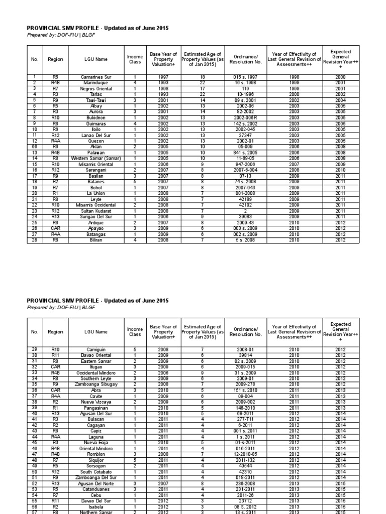 BLGF - Updated SMV Profile of LGUs - As of June FY2015 | PDF | Metro ...