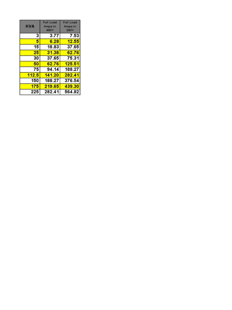 Full Load Amps in 460V Full Load Amps in 240V | PDF | Electrical ...