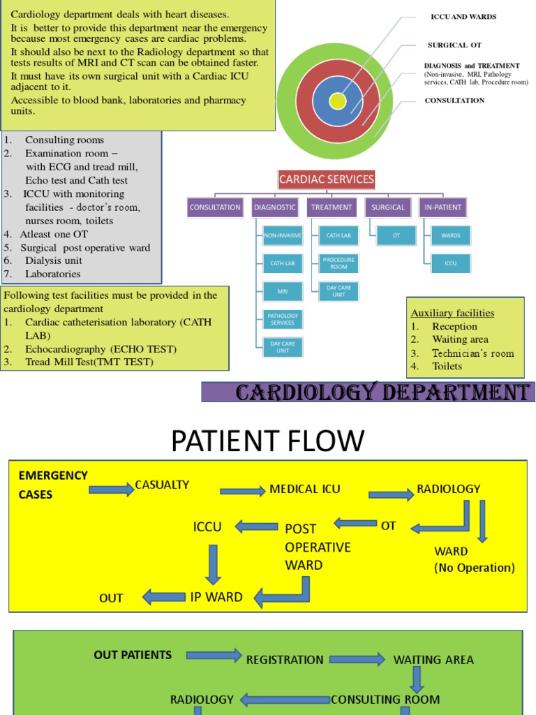 Cardiology Department: Iccu and Wards | PDF | Monitoring (Medicine) | Heart