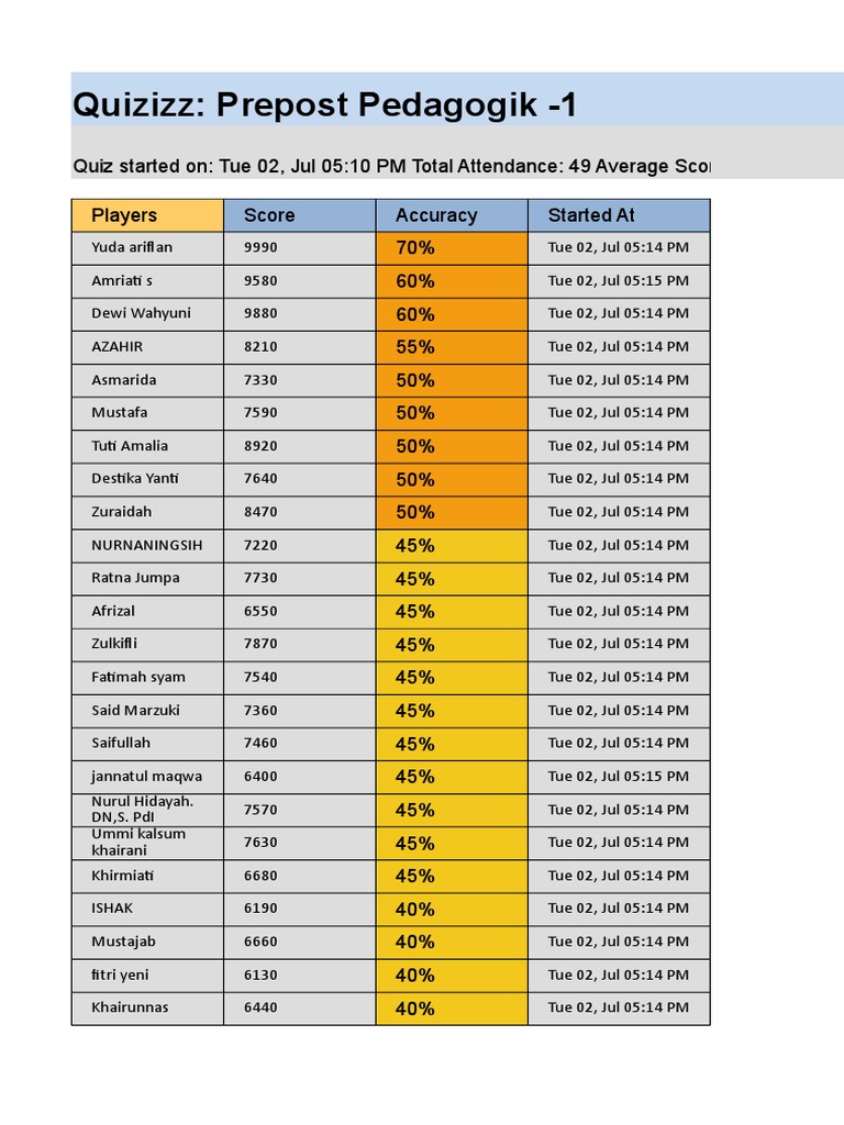 Quizizz Attendance and Scores Report | PDF | Smartphone | Mobile Phones