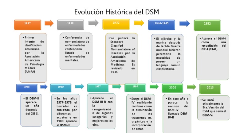 Evolución H. Del DSM | PDF | Manual Diagnóstico y Estadístico de los ...