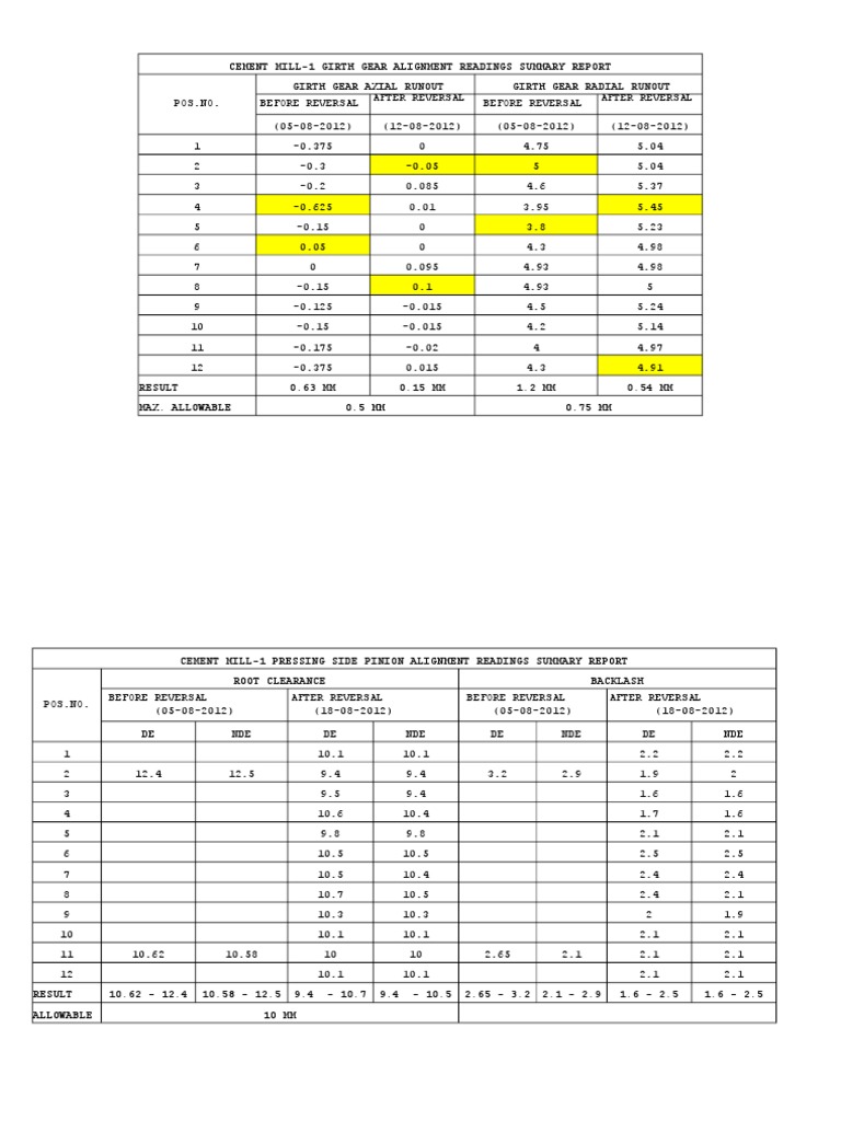 Cement Mill-1 Girth Gear Alignment Readings Summary Report Girth Gear ...