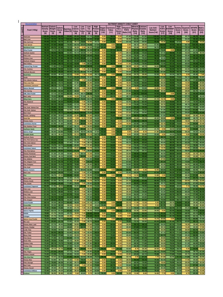Nutrient Density Cheat Sheet | PDF | Nutrients | Calorie