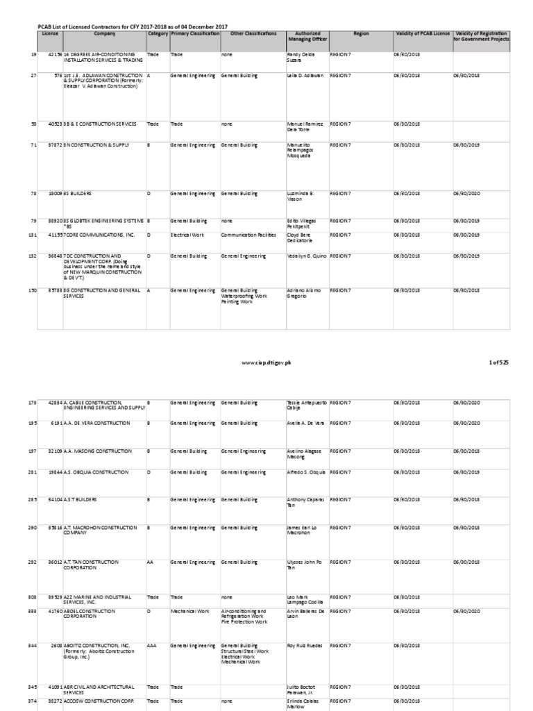 PCAB List of Licensed Contractors For CFY 2017-2018 As of 04 Dec 2017 ...