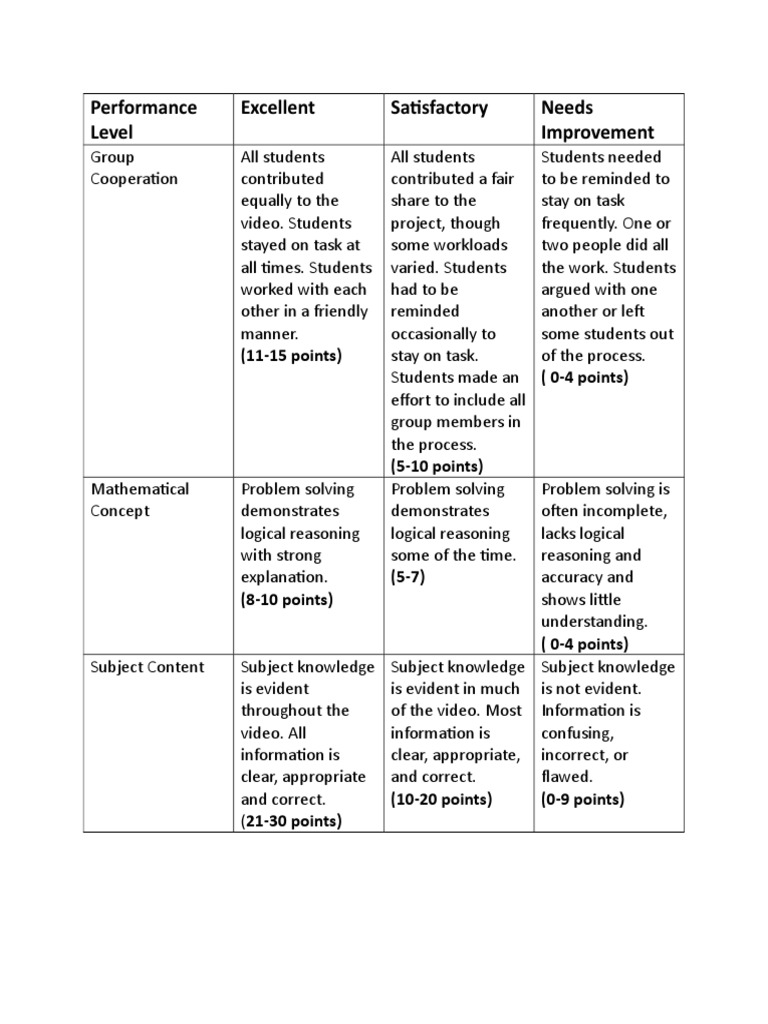 Performance Level Excellent Satisfactory Needs Improvement: (11-15 ...