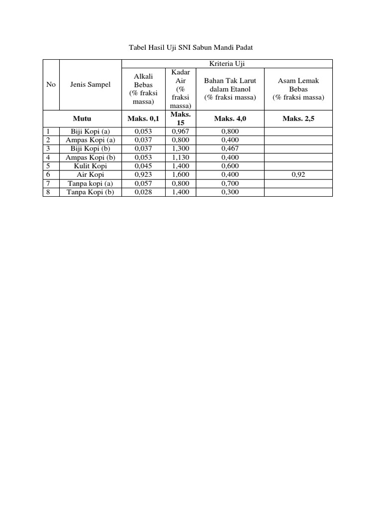 Tabel Sni Sabun Mandi Padat Sni | PDF