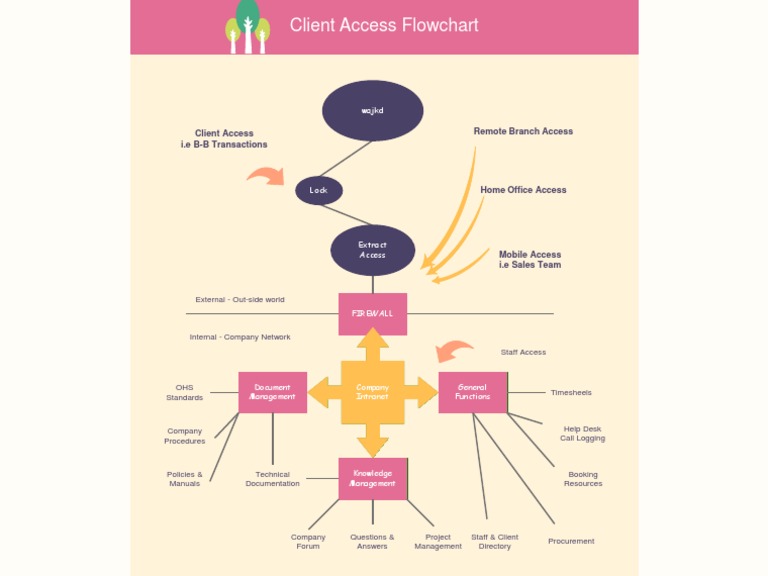 Client Access Flowchart: Client Access I.E B-B Transactions Remote ...