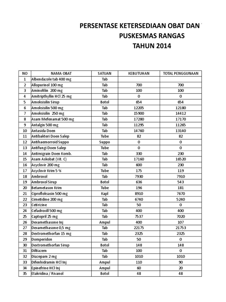 Persentase Ketersediaan Obat Dan Vaksin 2014 | PDF | Functional Group ...