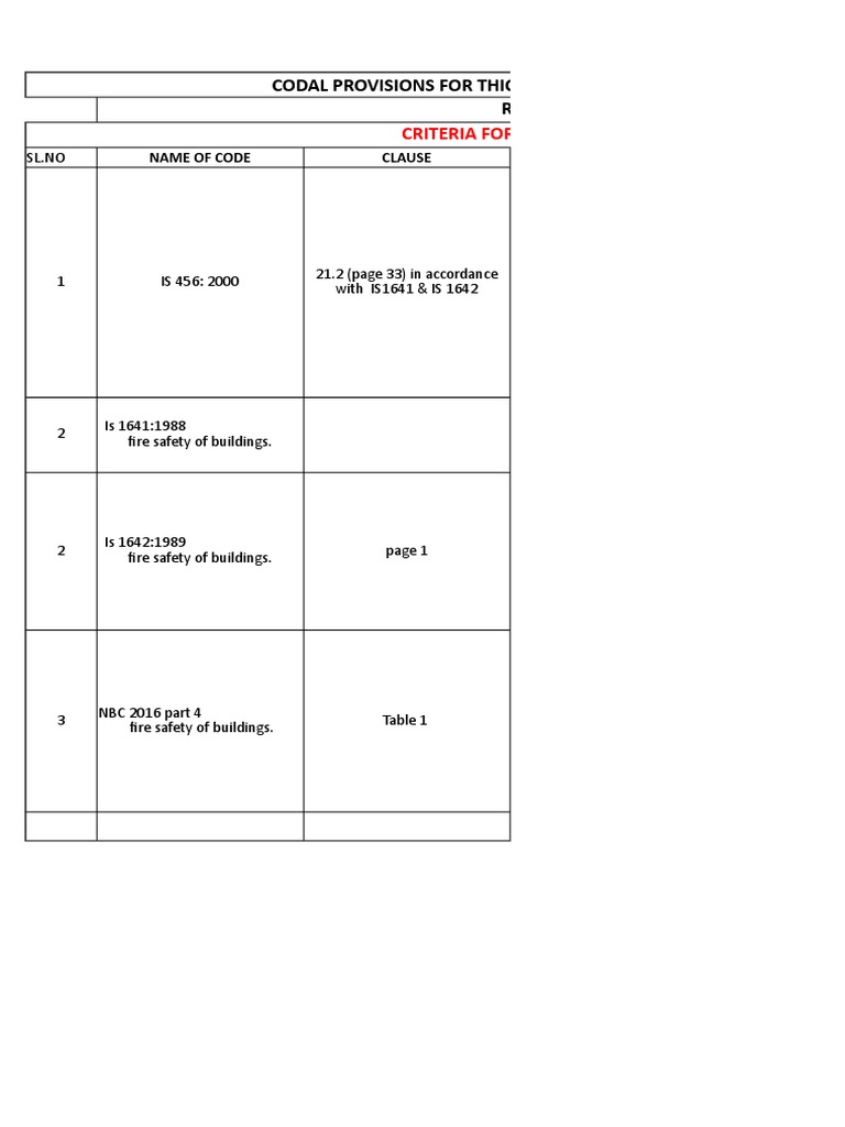 Codal Provisions For Thickness of Walls and Slabs | PDF | Wall | Fires