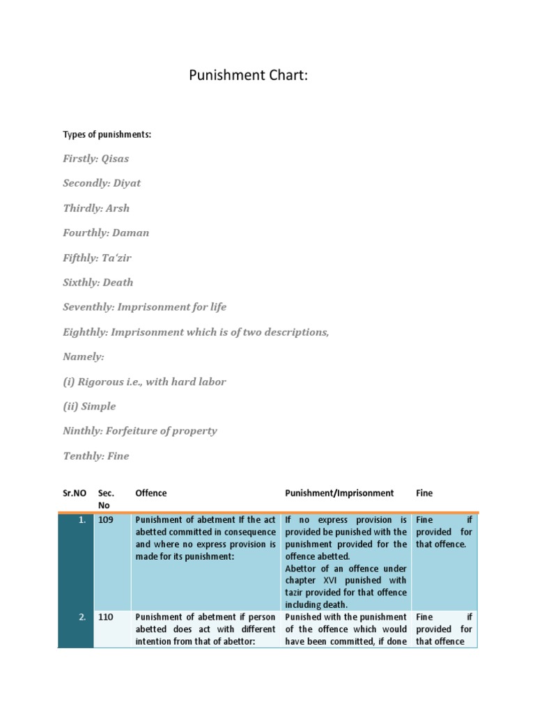 Punishment Chart:: SR - NO Sec. No Offence Punishment/Imprisonment Fine ...