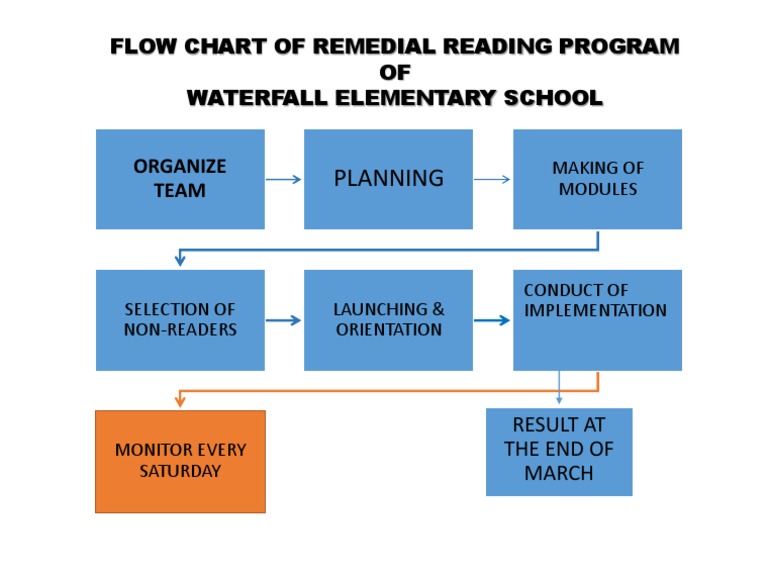 Flow Chart of Remedial Reading | PDF