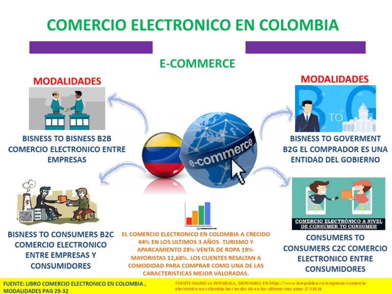 Infografía 1 - Modalidades Del Comercio Electronico | PDF