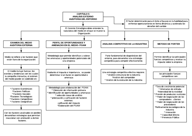 Mapa Conceptual Capitulo 5 | PDF | Economias | Business