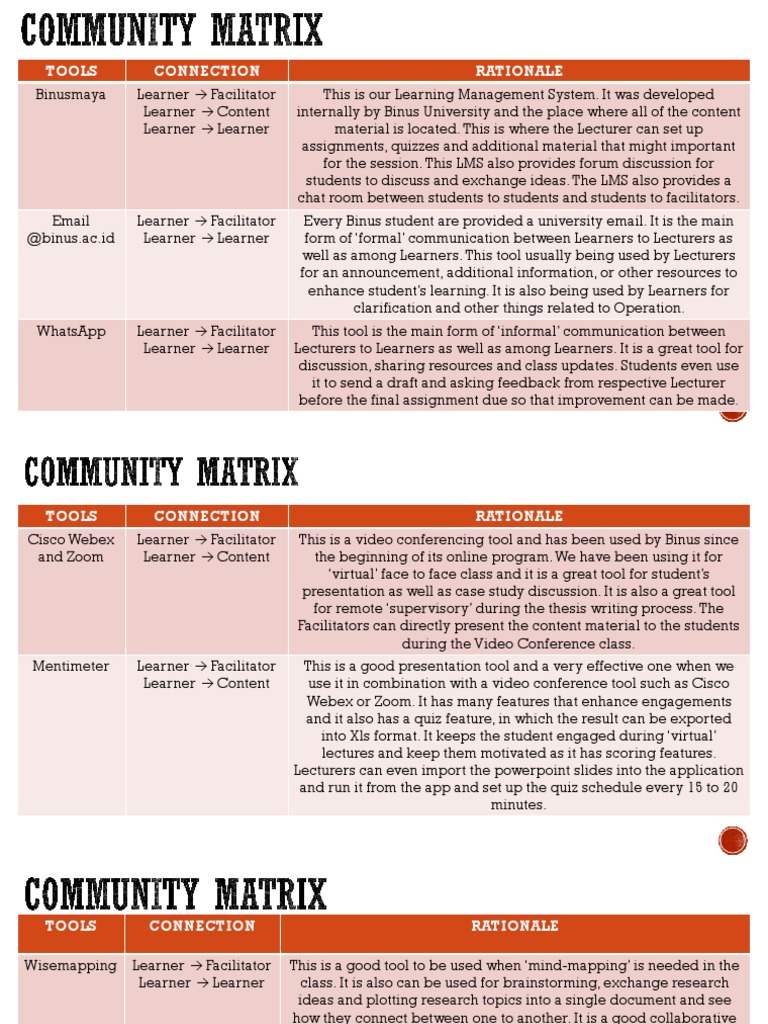 Community Matrix | PDF | Learning | Communication