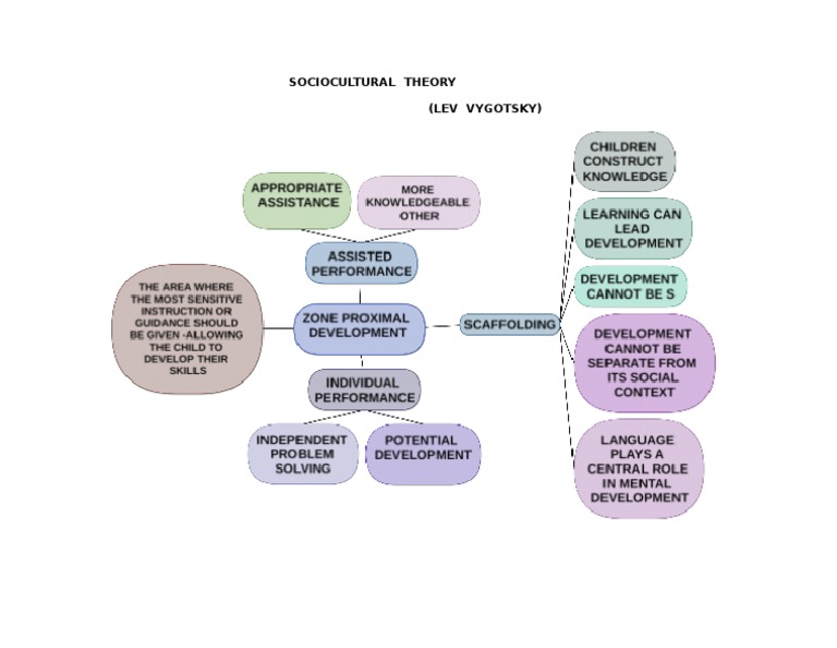 (Lev Vygotsky) : Sociocultural Theory | PDF