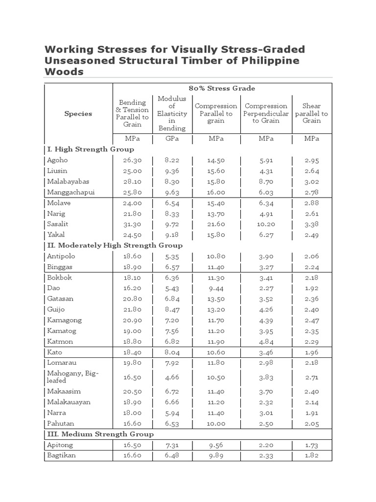 Working Stresses For Visually Stress-Graded Unseasoned Structural ...