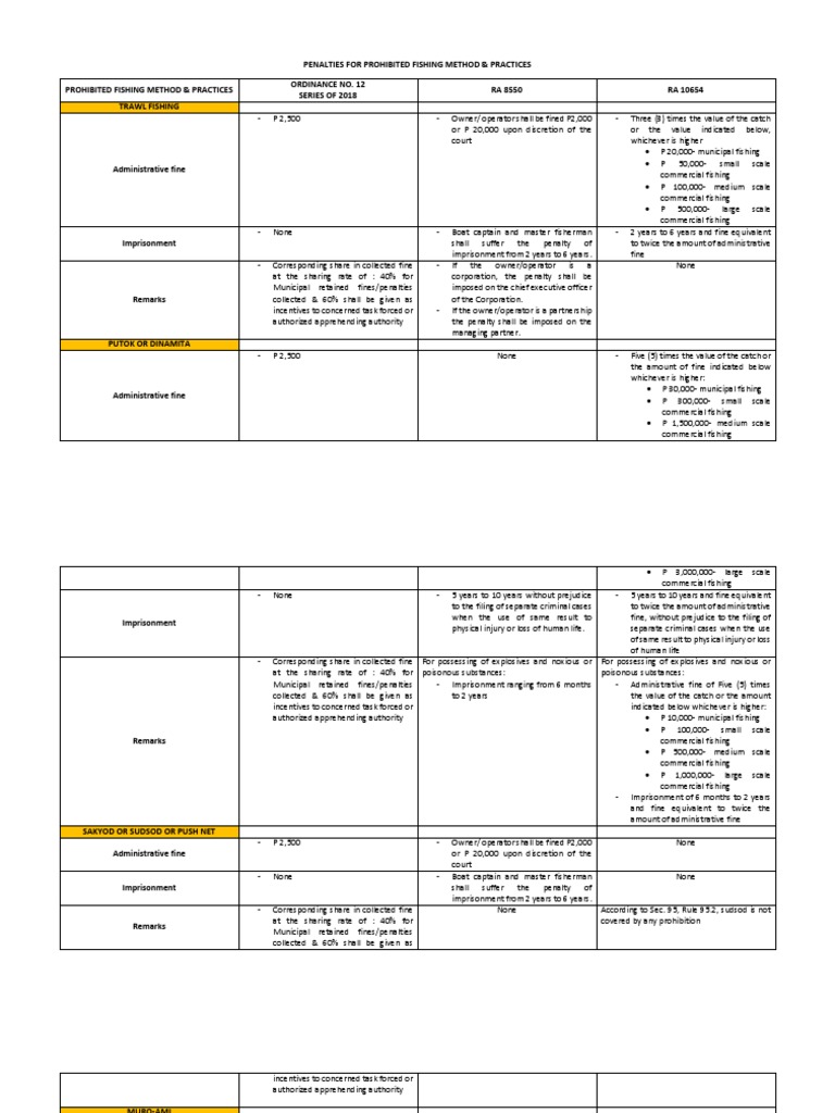 Penalties For Prohibited Fishing Method & Practices Prohibited Fishing ...