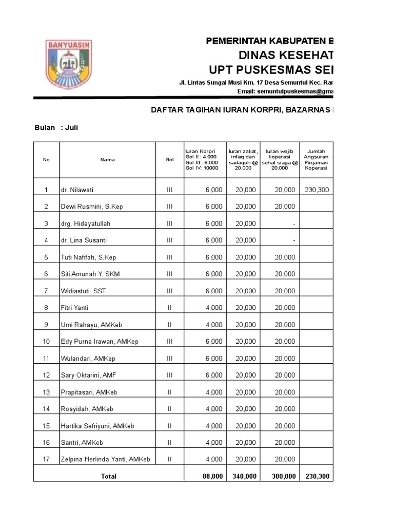Daftar Tagihan Iuran Korpri, Bazarnas Dan Koperasi PKM Semuntul | PDF