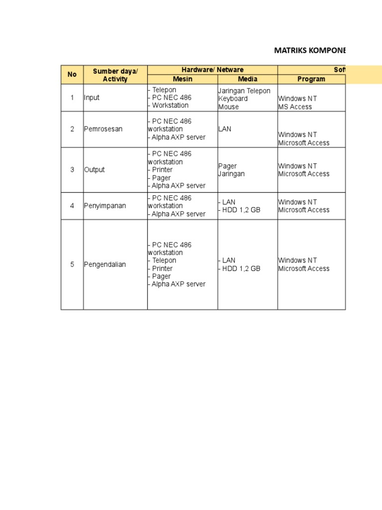 Matriks Komponen Sistem Informasi: No Hardware/ Netware Software Mesin ...