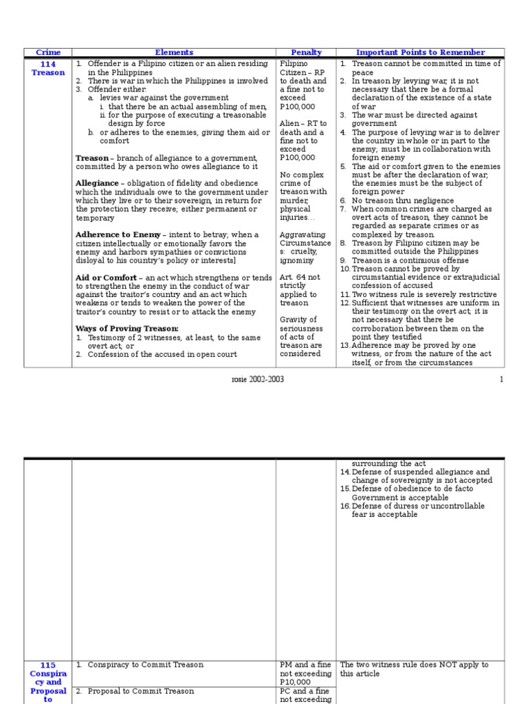 Crime Elements Penalty Important Points To Remember 114 Treason | PDF ...
