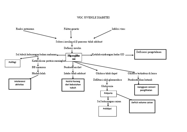 Woc Juvenile Diabetes | PDF