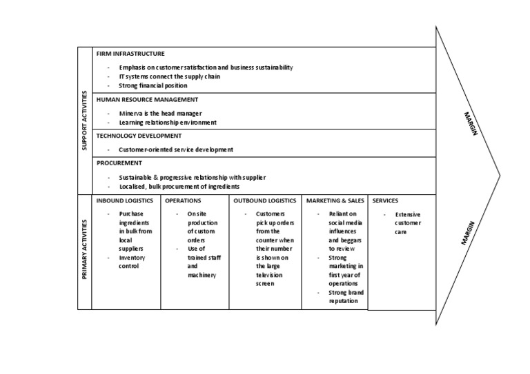 Porter S Value Chain Diagram Draft Pdf