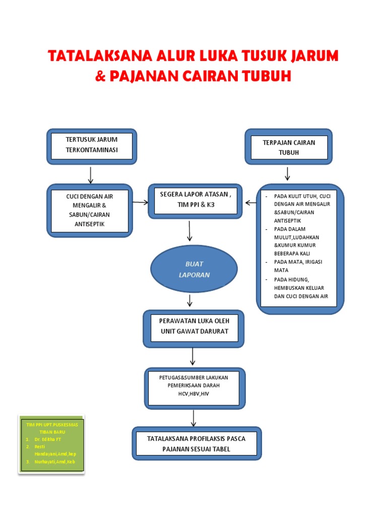 Tatalaksana Alur Luka Tusuk Jarum | PDF