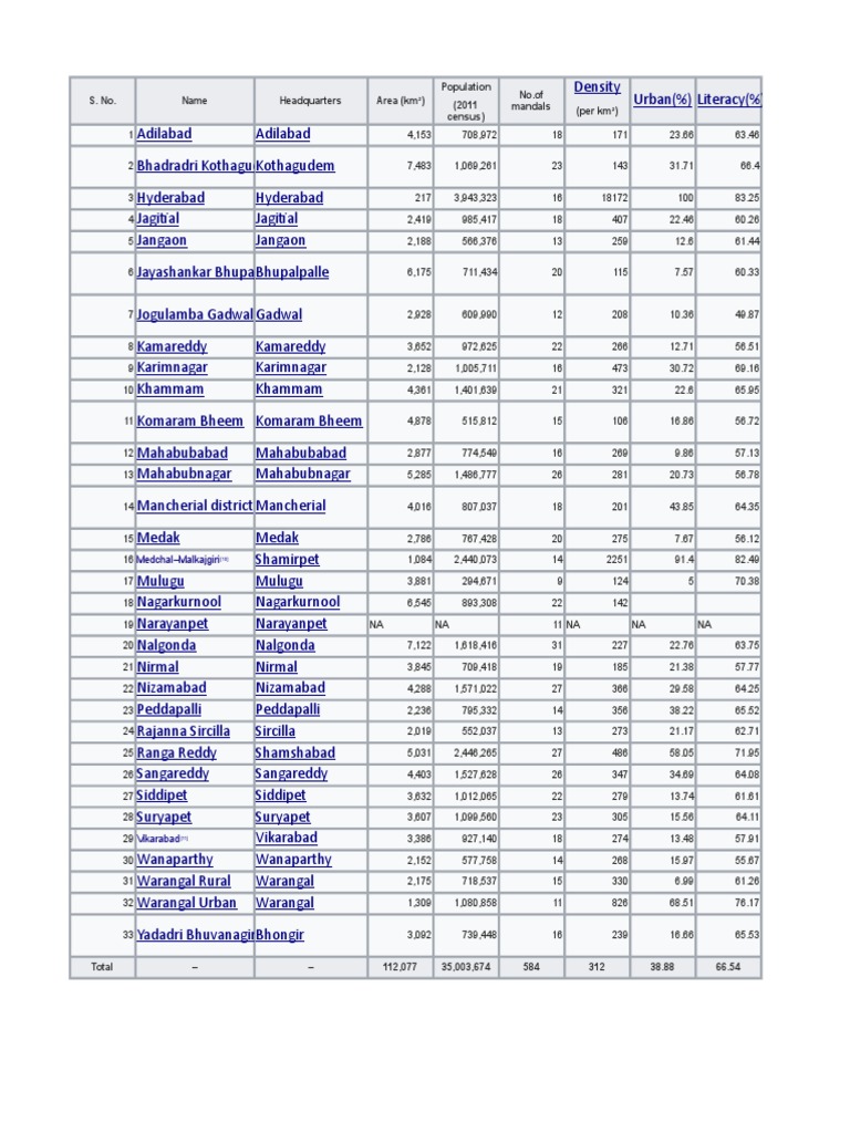 List of Districts Telangana | PDF