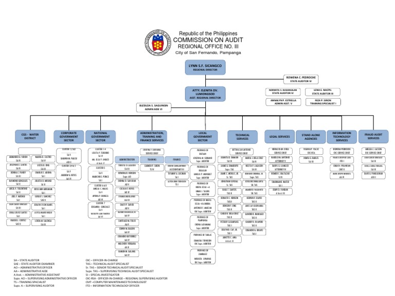 Org Chart | PDF | Philippines