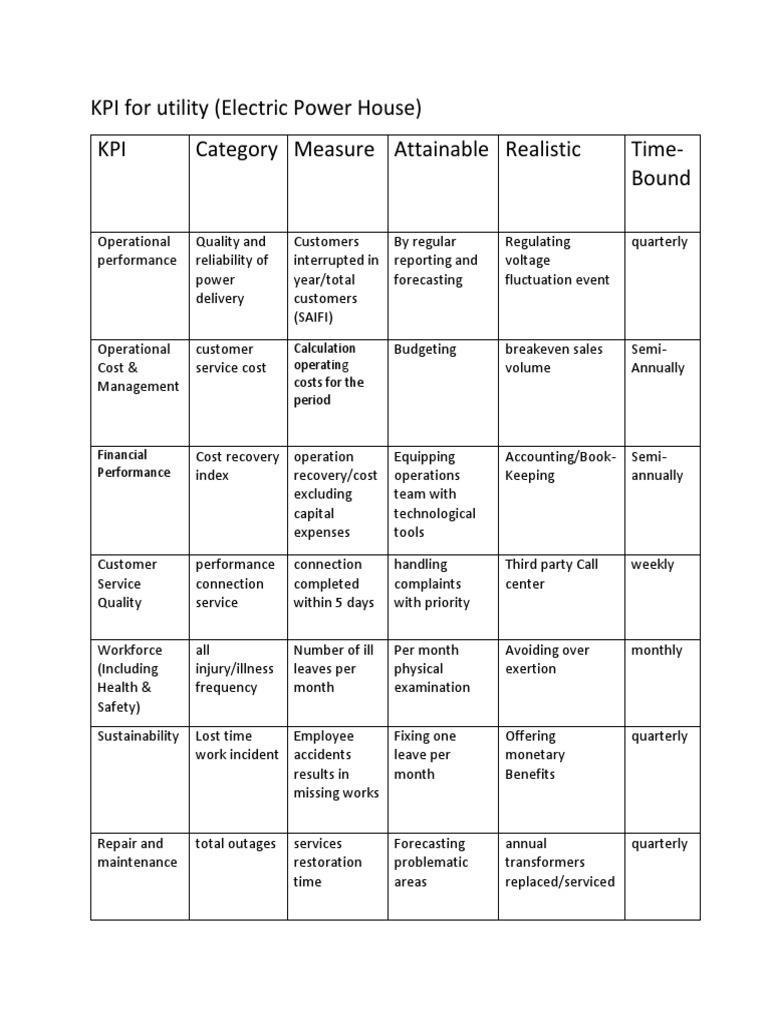KPI For Utility (Electric Power House) KPI Category Measure Attainable ...