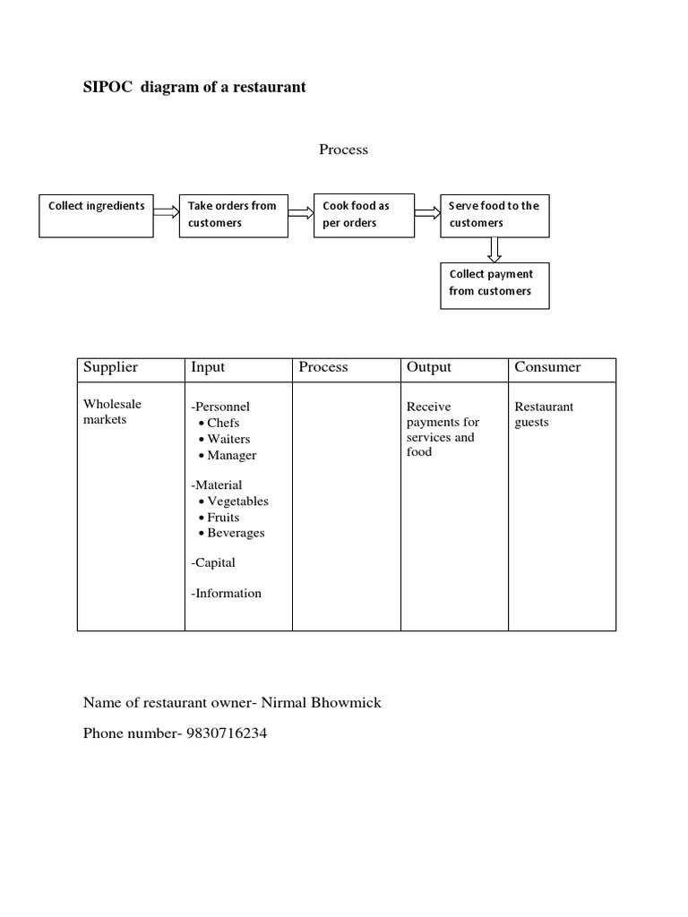 SIPOC Diagram for Restaurant Operations | PDF | Finance & Money Management