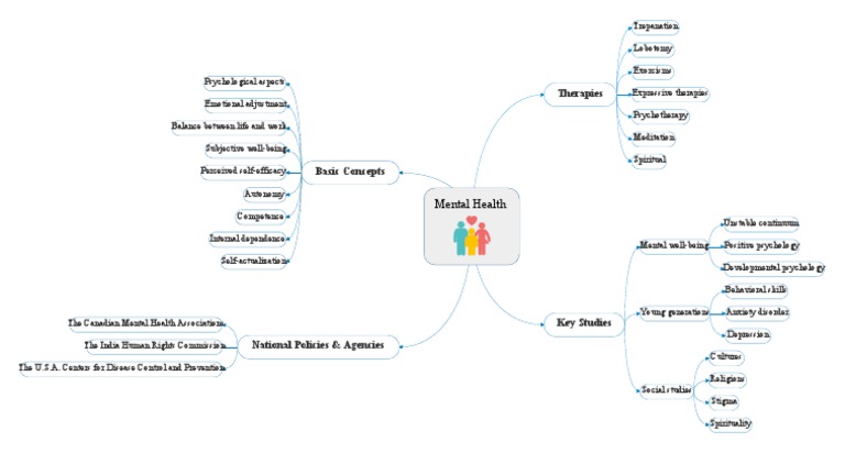 Mental Health Mind Map PDF | PDF | Mental Health | Psychotherapy