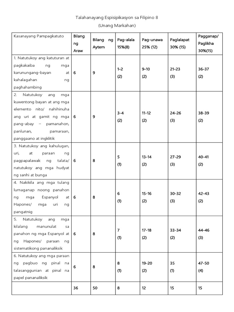 Unang Markahang Pagsusulit Sa Filipino 8 W/ TOS | PDF