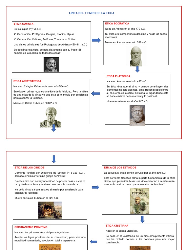 Linea de Tiempo Etica | PDF | Metafísica | Teorías filosóficas