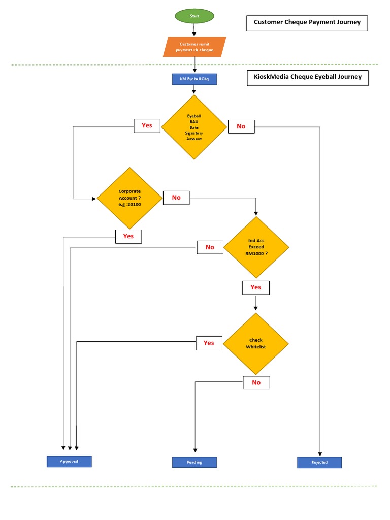 Cheque Payment Journey | PDF | Cheque | Service Industries