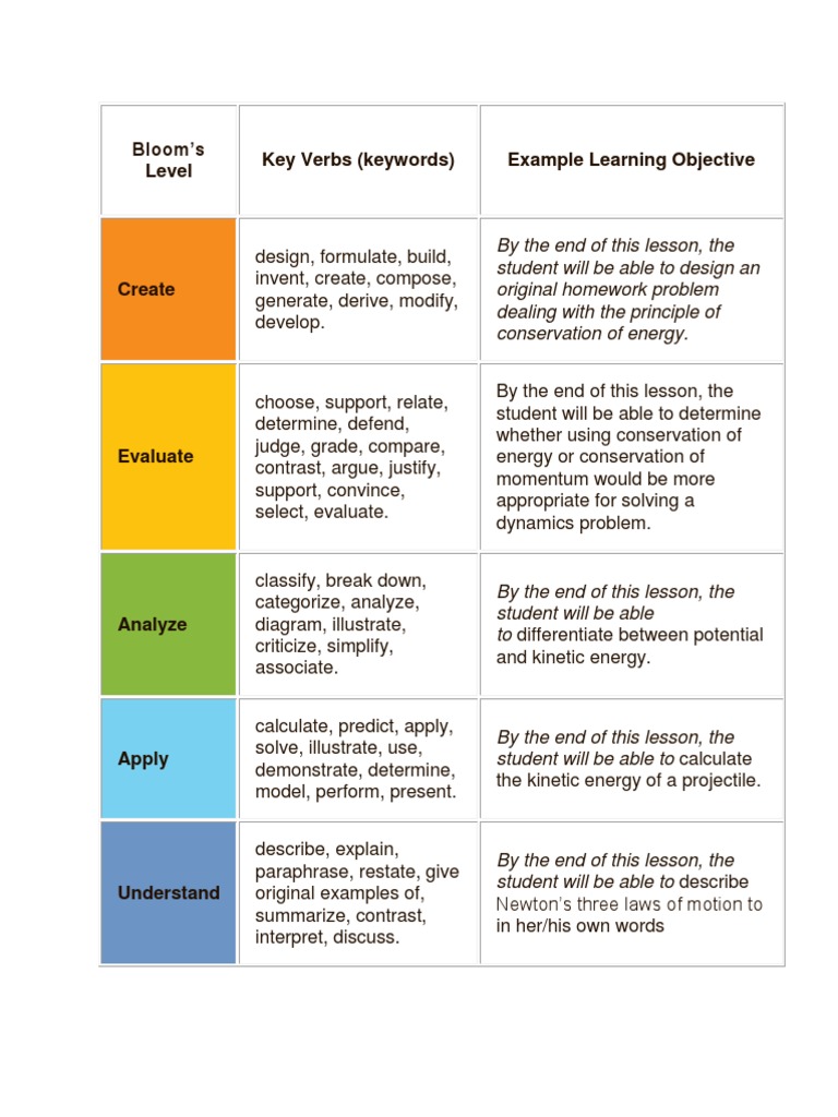 Bloom's Level Key Verbs (Keywords) Example Learning Objective | PDF ...