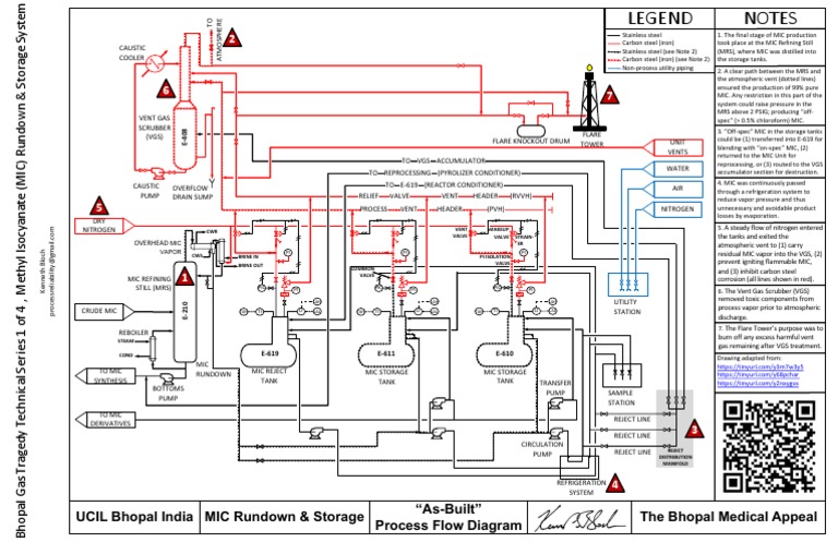 MIC Rundown & Storage "As-Built" Process Flow Diagram The Bhopal ...