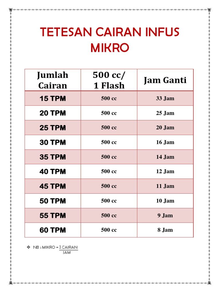 Infusion Rate Tables for Micro and Macro Drips | PDF