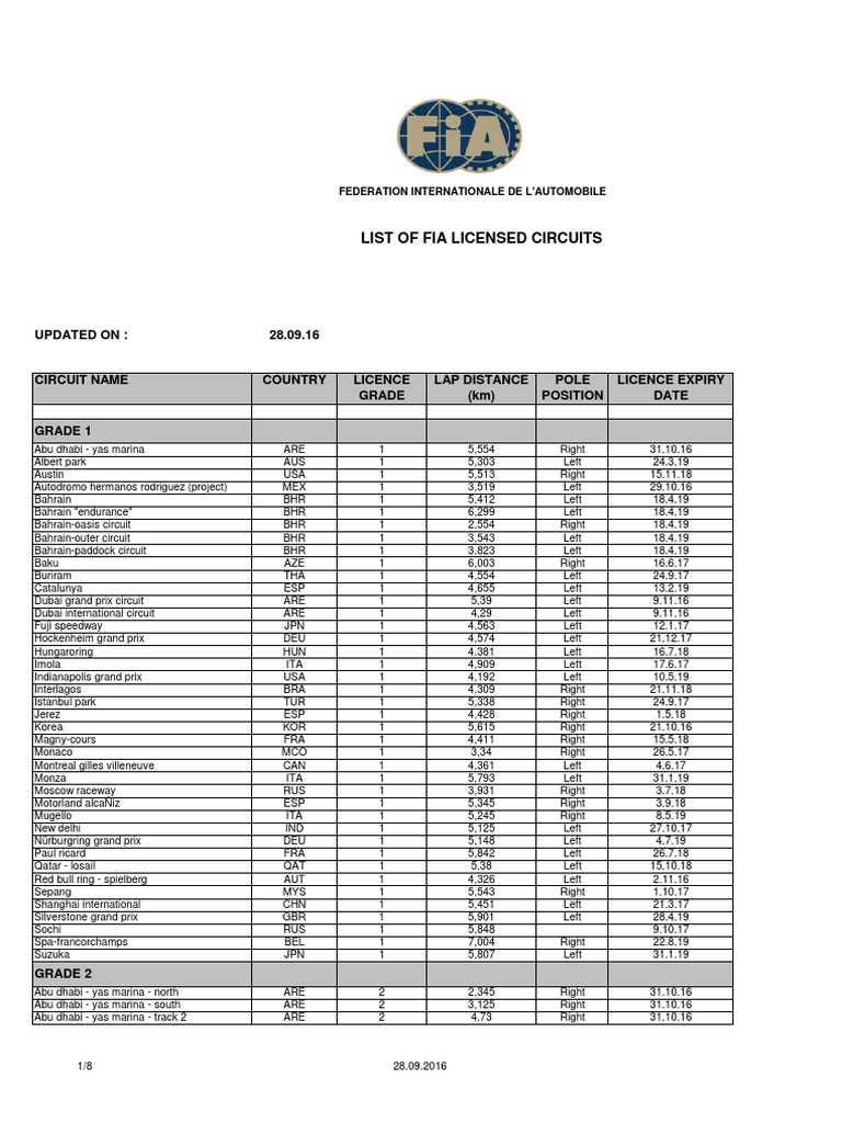 List of Fia Licensed Circuits: Updated On: 28.09.16 | PDF | Individual ...