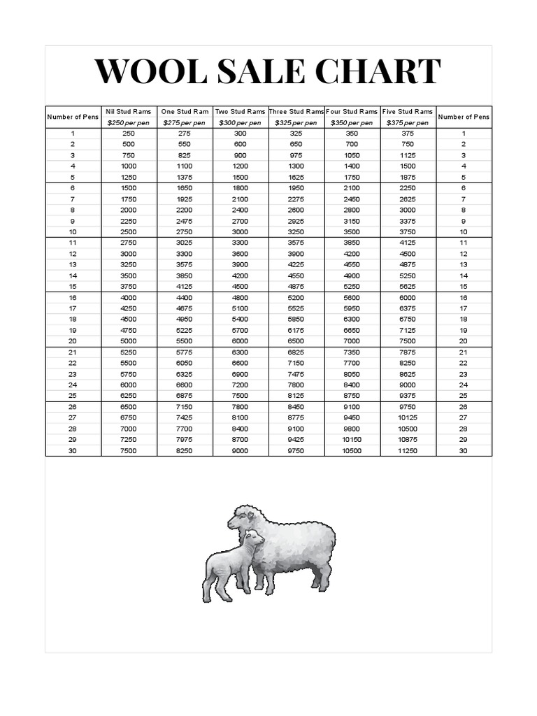 Wool Sale Chart | PDF