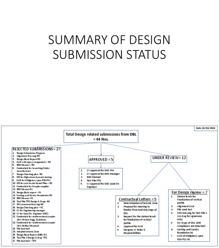 Summary of Design Submission Status: Approved, Rejected, and Under ...