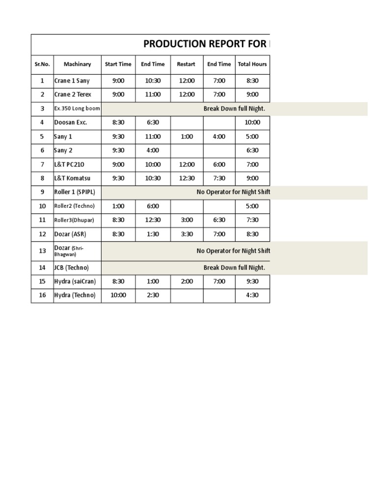 Night Shift Production Report for Construction Machinery on 31 May 2019 ...