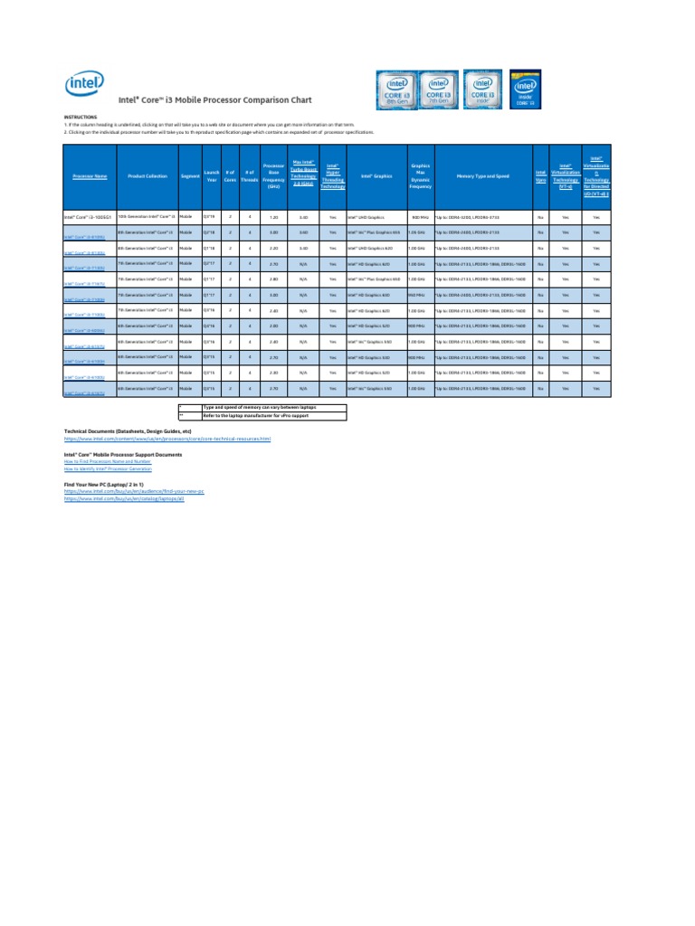Intel Core I3 Mobile Compare Chart | PDF | Computer Companies Of The ...