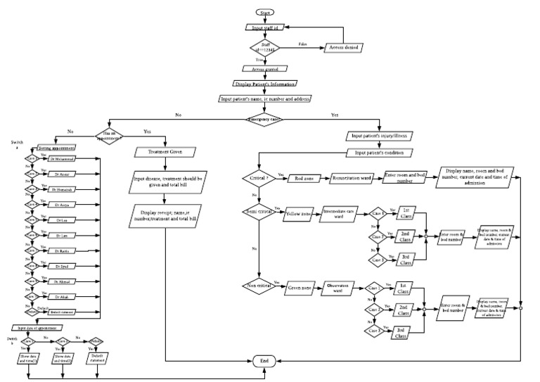 An Accurate Flowchart Title: Patient Admission and Treatment Flowchart ...