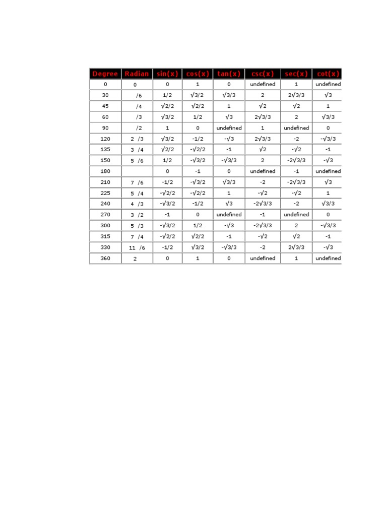 Trignometric Tables | PDF | Trigonometric Functions | Euclidean Geometry